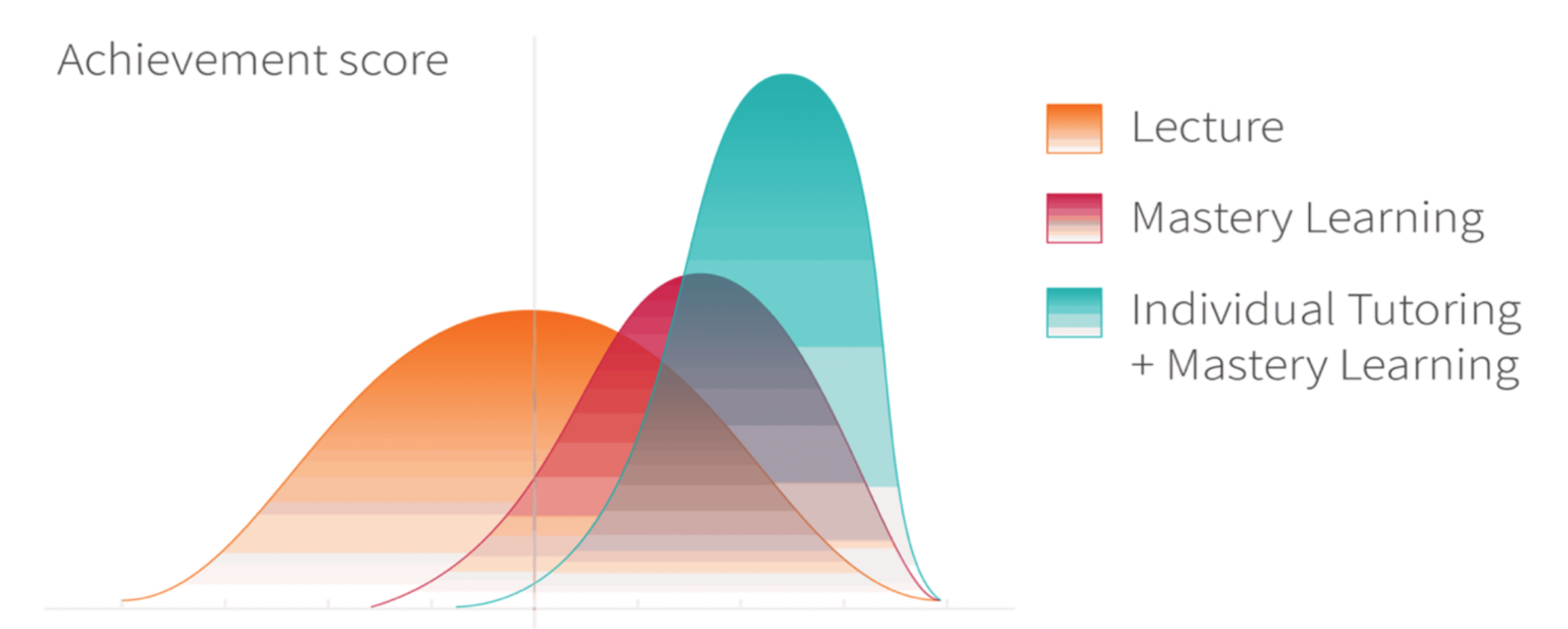 The EvolvED Model: Mastery Learning Through Collaborative and AI-Personalised Education - Manolo ...